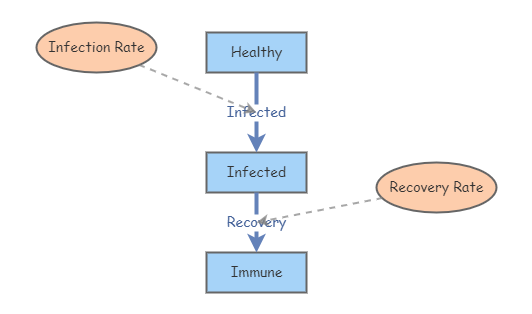 Disease dynamics | Insight Maker