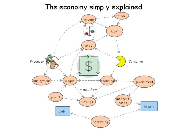 The economy simply explained | Insight Maker