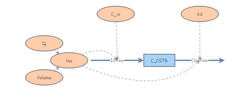 C_CSTR | Insight Maker