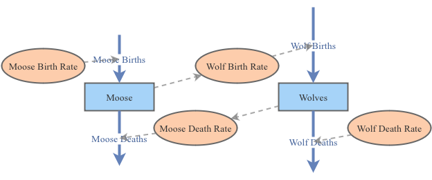 Moose and Wolf Population | Insight Maker