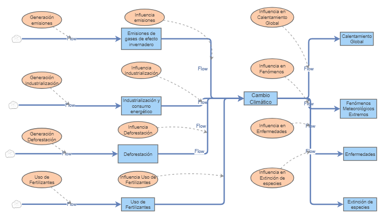 Modelo Cambio Climático | Insight Maker