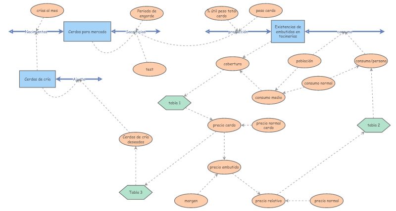 modelo3 sí es | Insight Maker