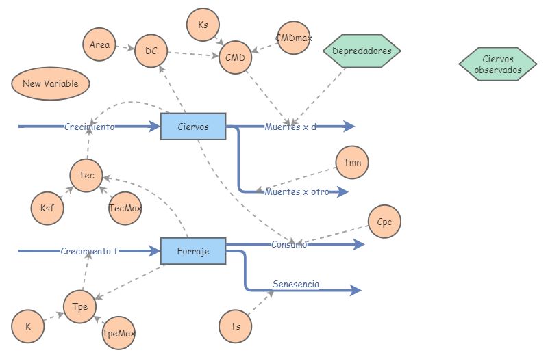 Calibración of Modelo uno Ciervos MS2022 Andrada | Insight Maker