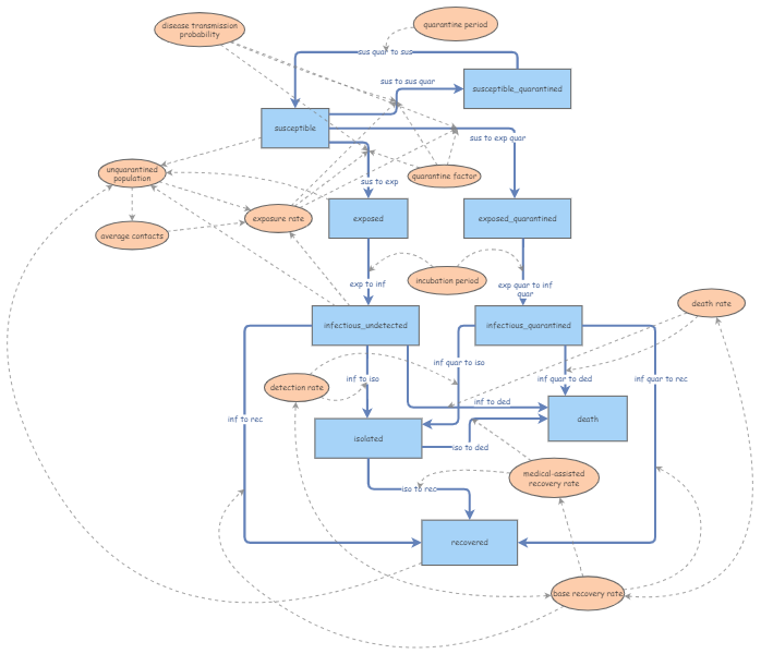 Clone of Clone of SARS Disease Spread Model | Insight Maker