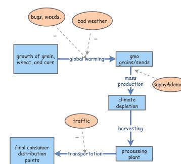 Corn/Climate W6A System Breakdown and stock and flow | Insight Maker