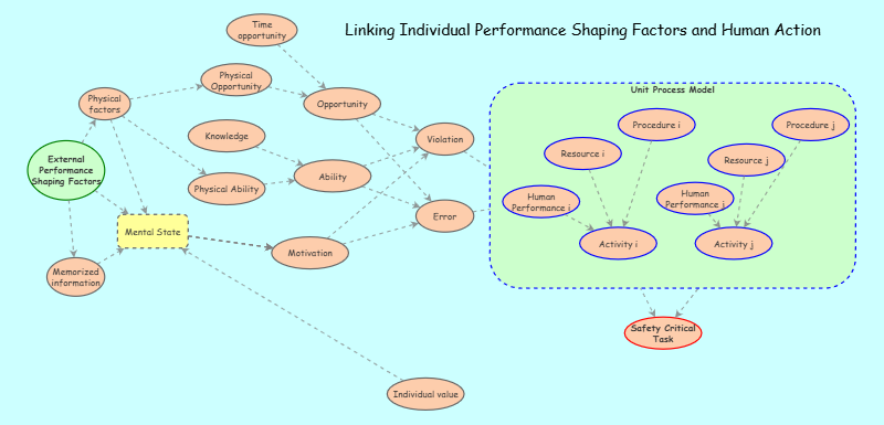 Performance Shaping Factors Insight Maker