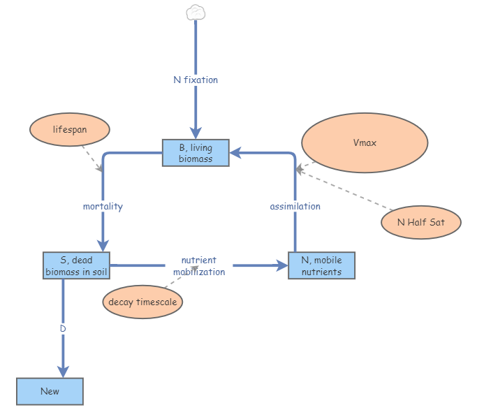Clone of Terrestrial N cycle model template | Insight Maker