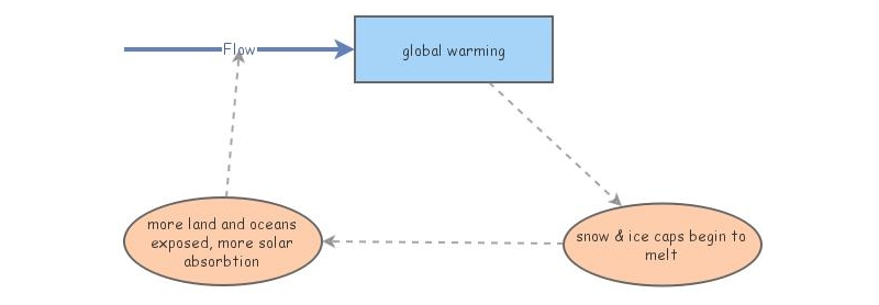 Albedo Lab | Insight Maker