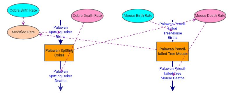 Predator-prey Model | Insight Maker