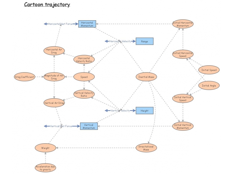 Cartoon trajectory | Insight Maker
