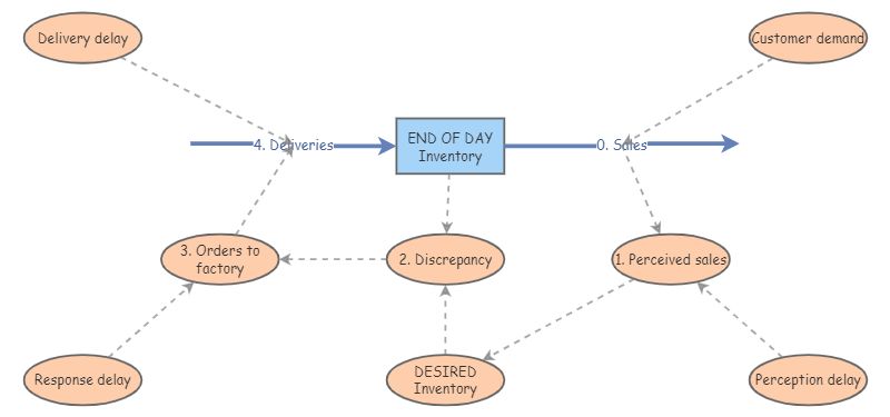 Meadows - Thinking in Systems: Business Inventory with Delays - PUBLIC | Insight Maker