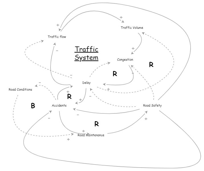 Traffic System | Insight Maker