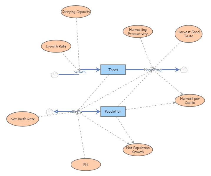 Easter Island Model II | Insight Maker
