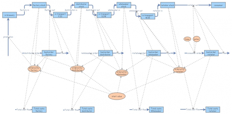 vct goed | Insight Maker