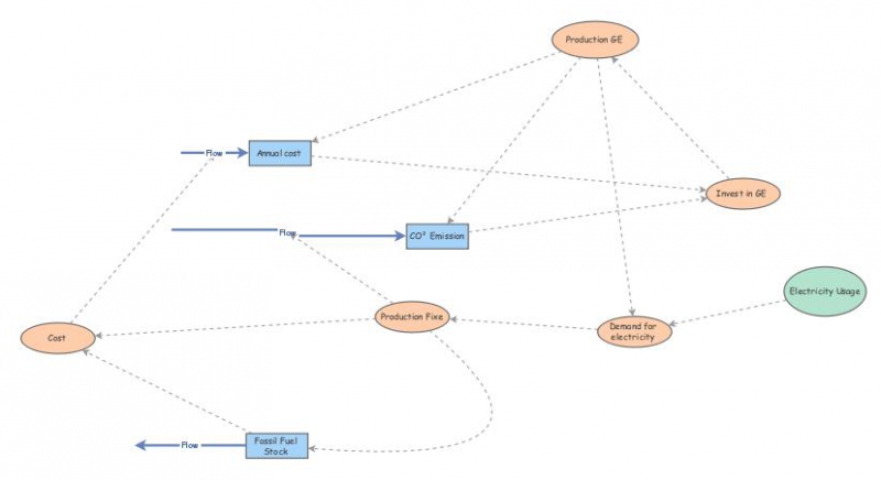 SYStem dynamics | Insight Maker