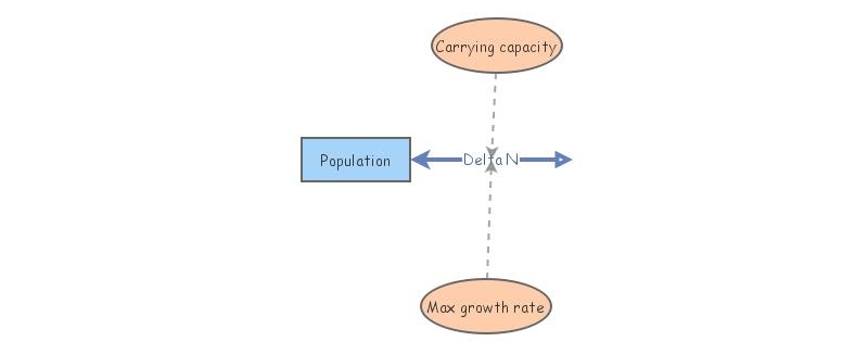 Logistic growth, r | Insight Maker