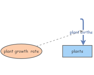 ecosystem | Insight Maker