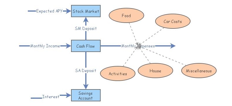 Clone of Budget Example | Insight Maker