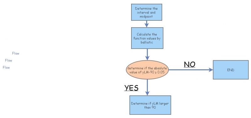 flow chart | Insight Maker