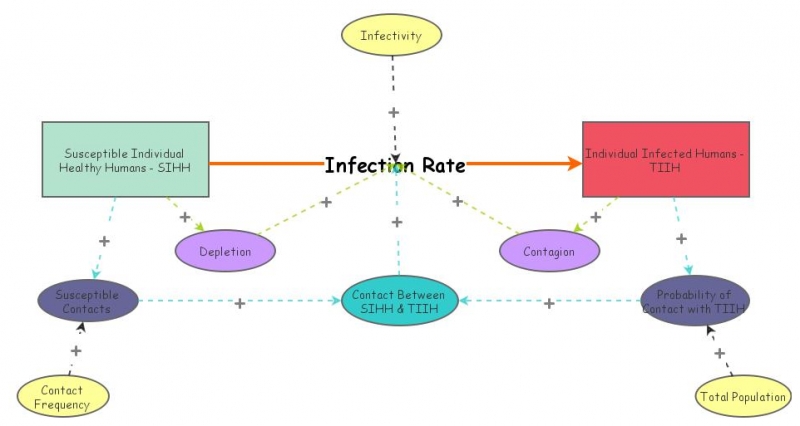 Zombie Pathogen Transmission Influence Diagram | Insight Maker