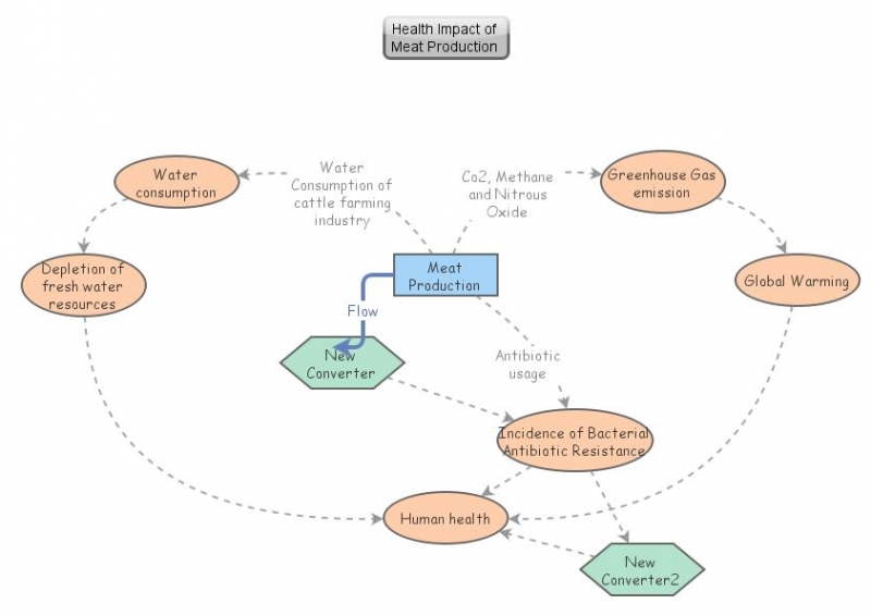 Project Stage 3- Sustainable Meat Production | Insight Maker