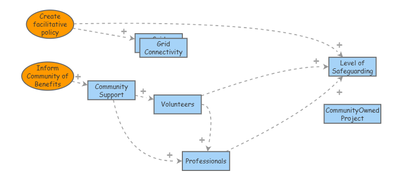 Causal Loop HIER Safeguarding Renewable Energy Projects | Insight Maker