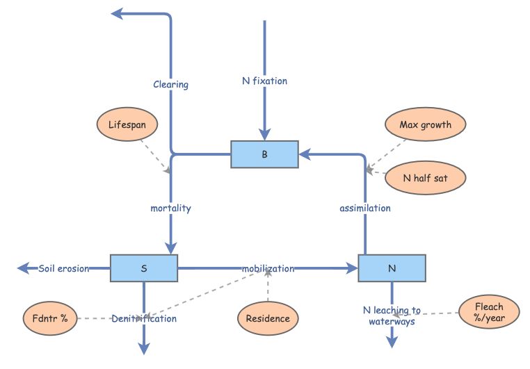 Clone of Terrestrial N cycle model template | Insight Maker