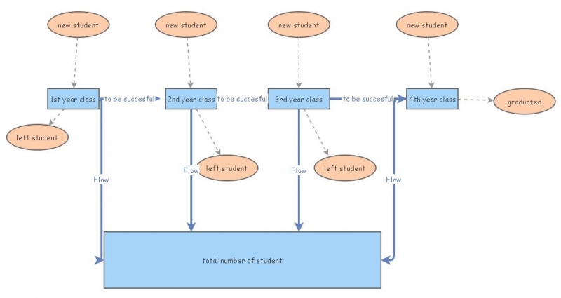 student | Insight Maker