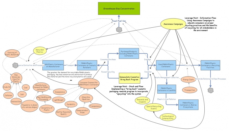 Clone of Clone of Clone of Plastic & Glass Packaging System | Insight Maker