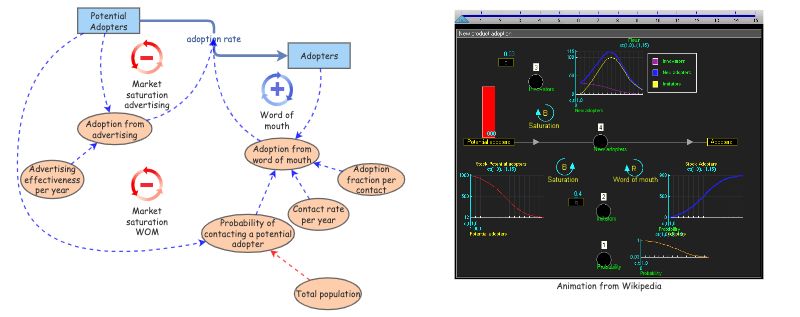 Clone of Diffusion of Innovation Bass Model | Insight Maker