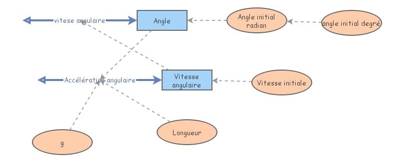 pendule simple dans un plan | Insight Maker