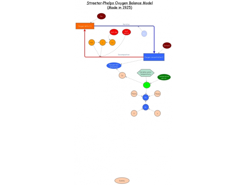 Streeter-Phelps Oxygen Model | Insight Maker
