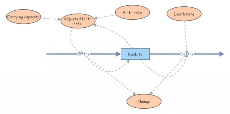 Simple logistic model | Insight Maker