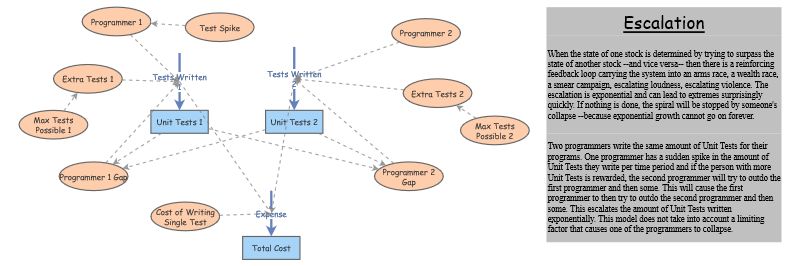 Clone of Escalation Trap | Insight Maker