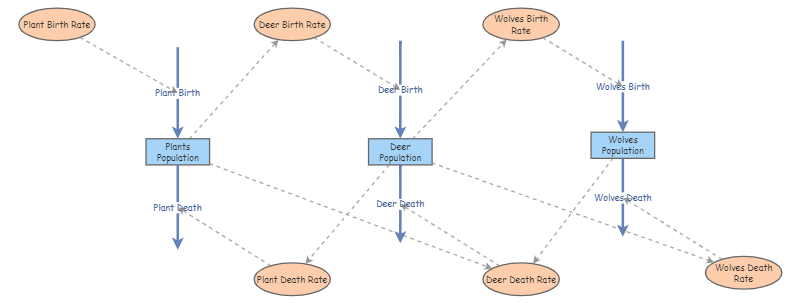 ecosystem | Insight Maker