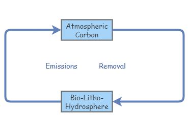 Atmospheric Carbon | Insight Maker