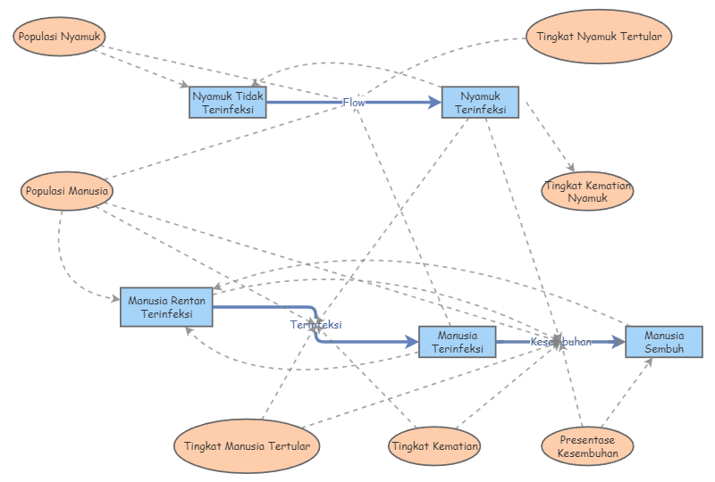 Clone of Model DBD v2 | Insight Maker