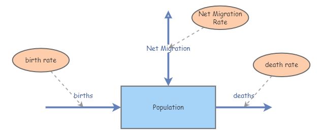 My Vector Population Model Insight Maker