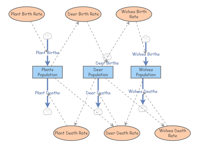 My First insight | Insight Maker