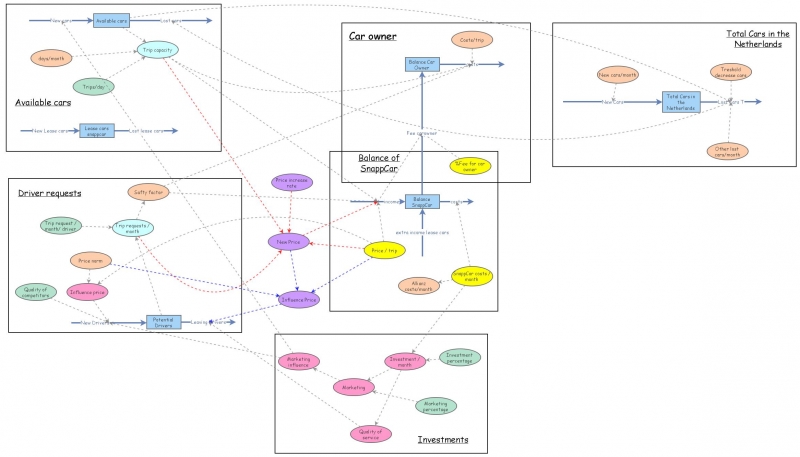 SnappCar FINAL 3.0 | Insight Maker