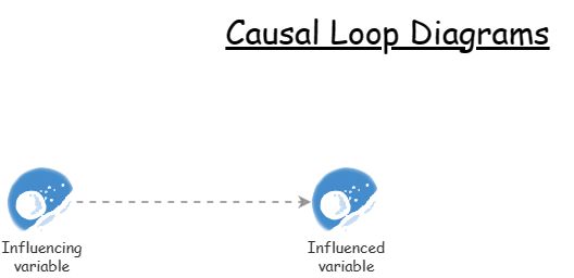 Causal Loop Diagrams | Insight Maker