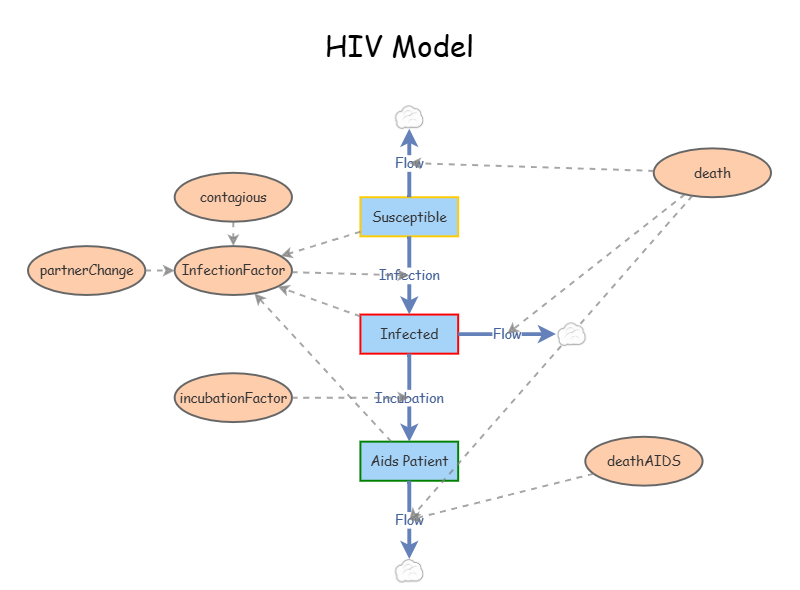 HIV model - Vinicius Carius and Cesar Conopoima | Insight Maker