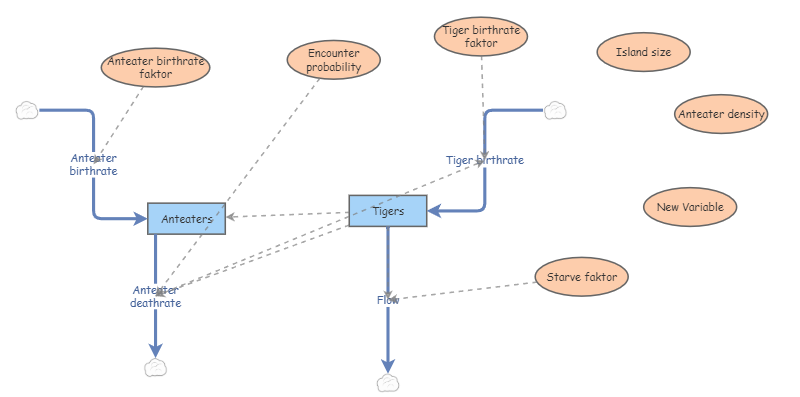 Tiger Island 2 | Insight Maker
