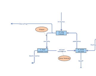 Clone of Terrestrial N cycle model template | Insight Maker