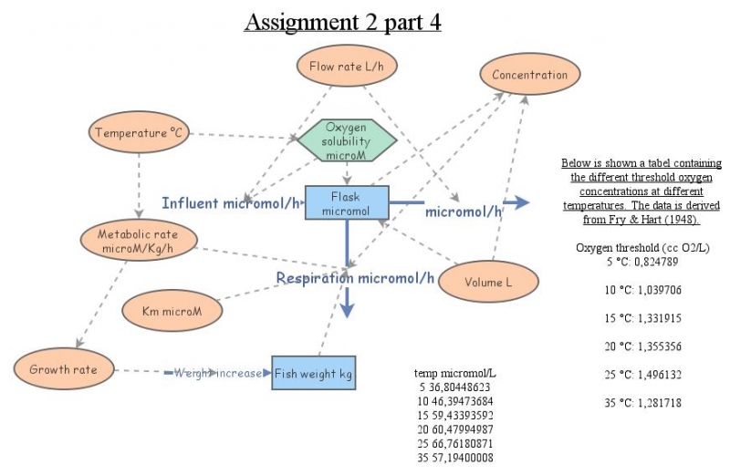 Clone of Clone of Clone of Assignment 1 Respiration Fry & Hart (1948) | Insight Maker