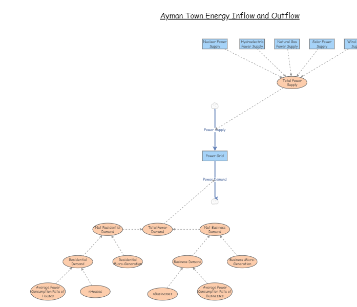 Electricity Inflow/Outflow Model for Ayman Town | Insight Maker