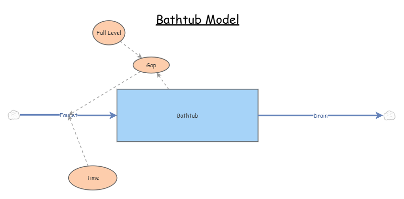 Bathtub Model - Perez, Stella Mae | Insight Maker