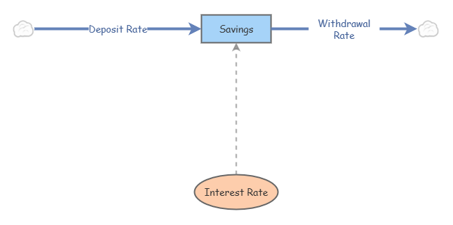 Bank Savings | Insight Maker