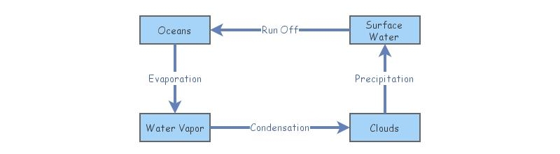 Water Cycle | Insight Maker