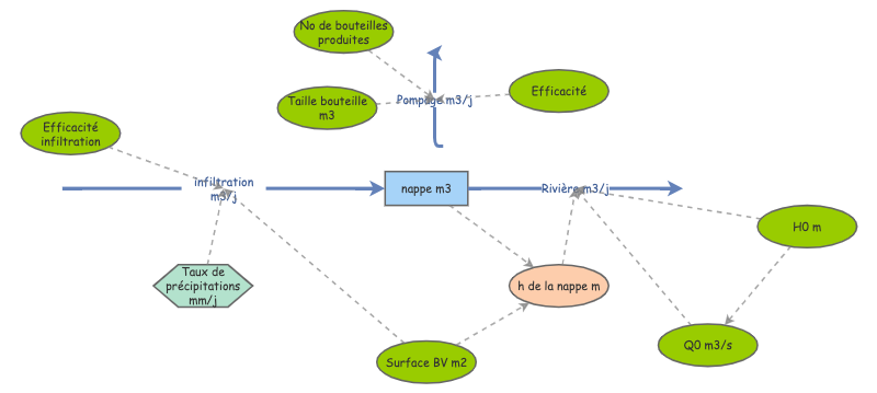 Exemple Examen 5 | Insight Maker